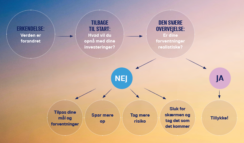 Tina er død – tilbage til start | Dansk Aktionærforening